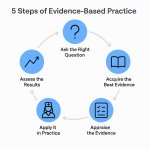 15 Nursing Evidence-Based Practice Examples That Work