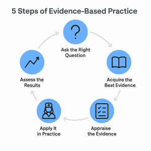 15 Nursing Evidence-Based Practice Examples That Work