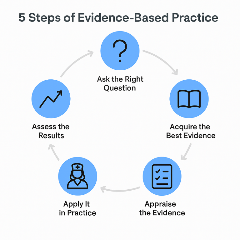 15 Nursing Evidence-Based Practice Examples That Work